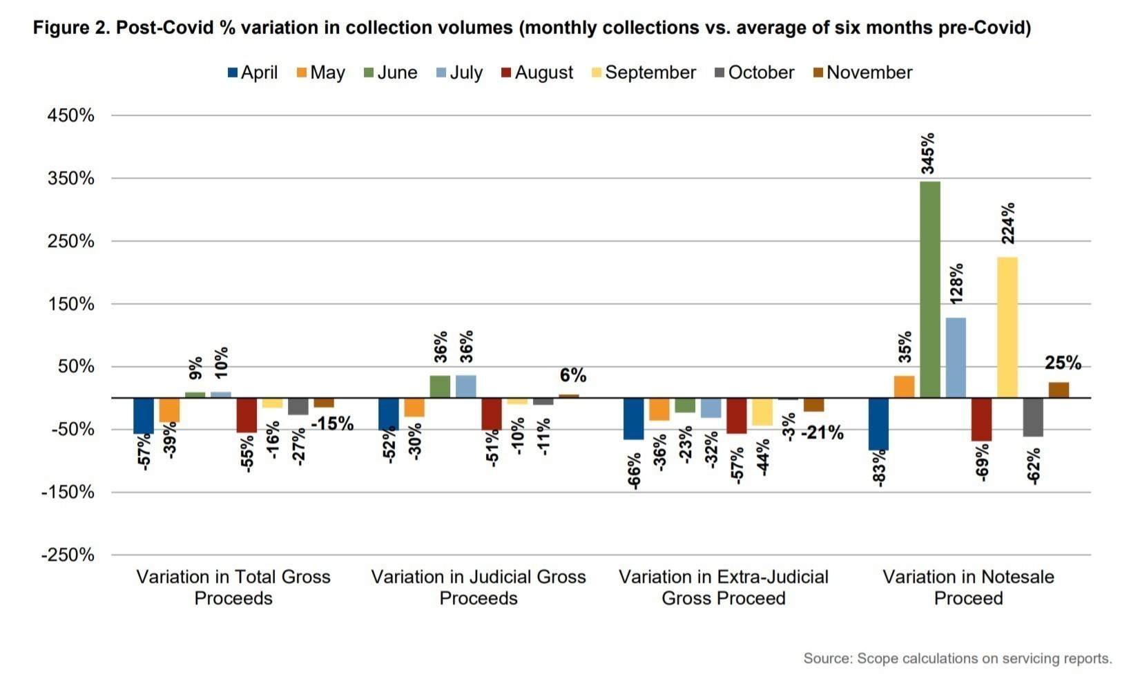 Scope Ratings incassi NPL italiani verso livelli pre-Covid – CREDIT VILLAGE
