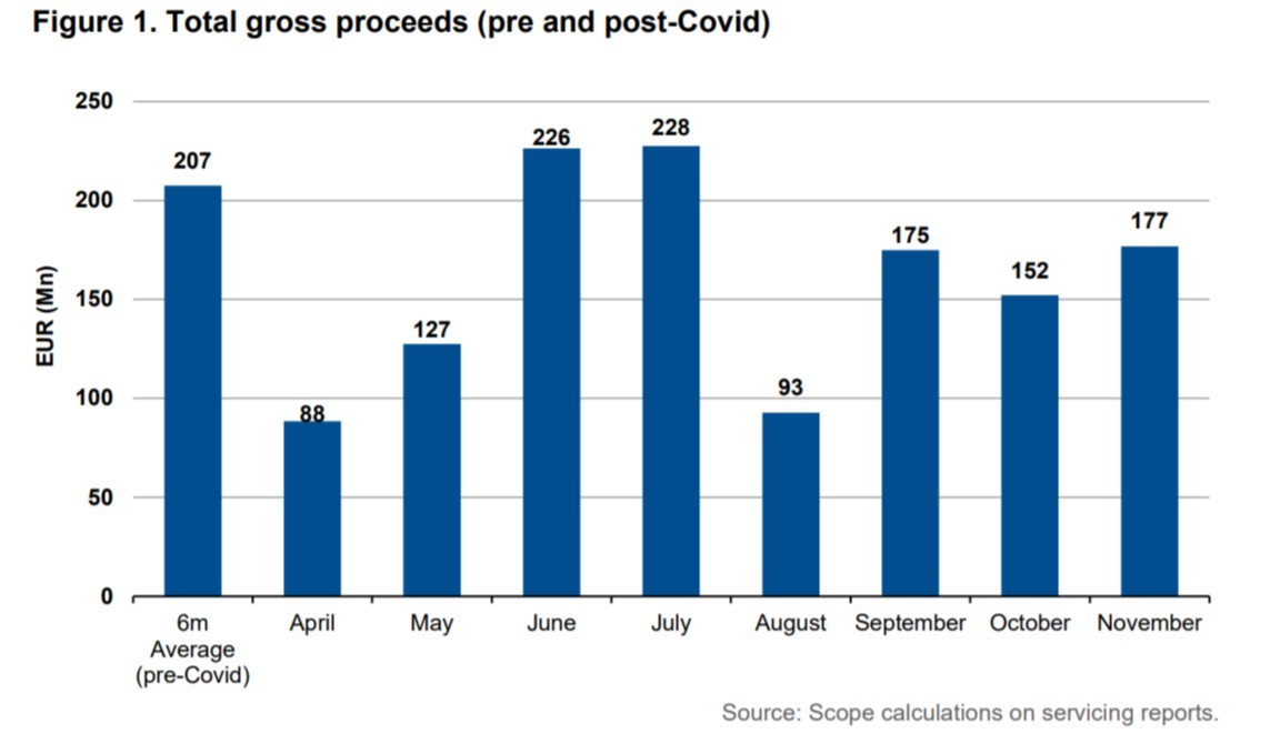 Scope Ratings incassi NPL italiani verso livelli pre-Covid – CREDIT VILLAGE