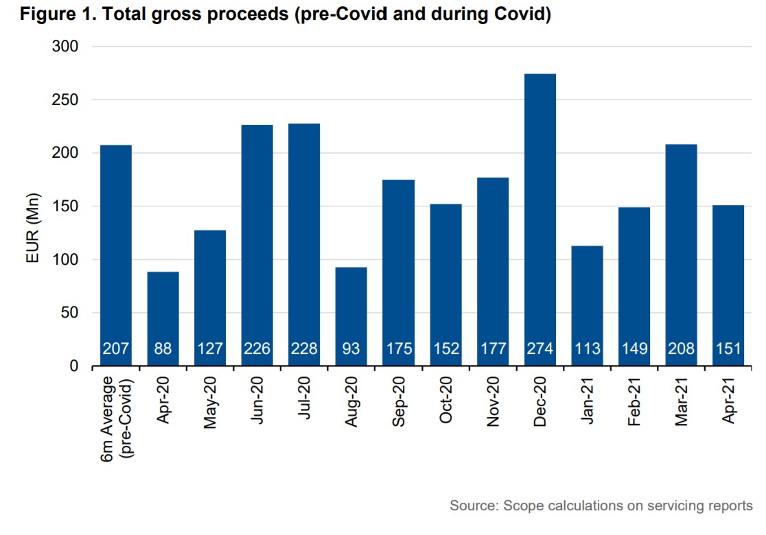 Scope Ratings: 27% di calo nei recuperi NPL in Aprile – CREDIT VILLAGE