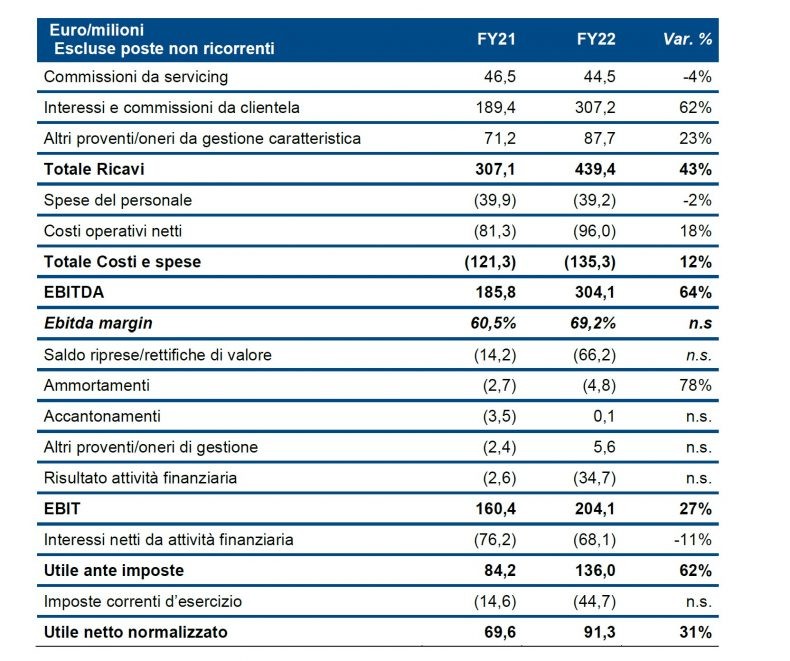 AMCO 2023-03 tabella conto economico – CREDIT VILLAGE